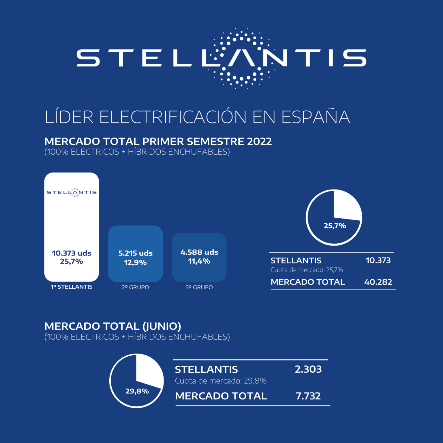 Stellantis y sus marcas líder del mercado español de vehículos PHEV